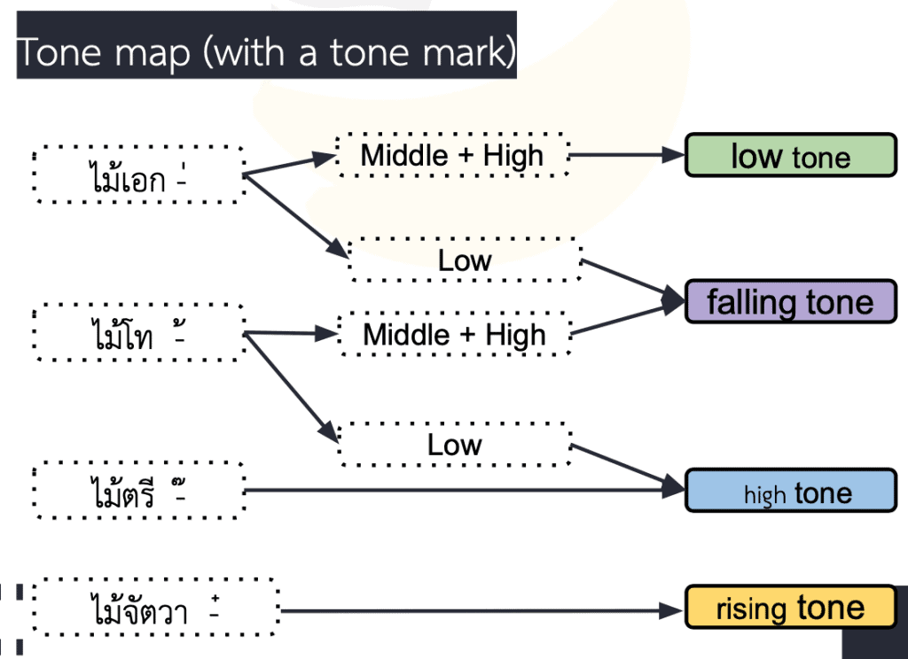 Challenges to learn Thai scripts and ways to overcome them – BananaThai ...