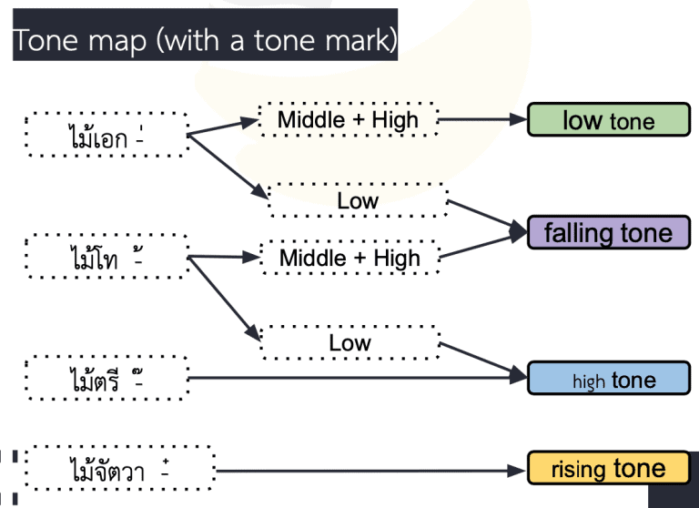 Challenges to learn Thai scripts and ways to overcome them – BananaThai ...