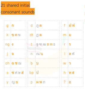 Challenges to learn Thai scripts and ways to overcome them – BananaThai ...
