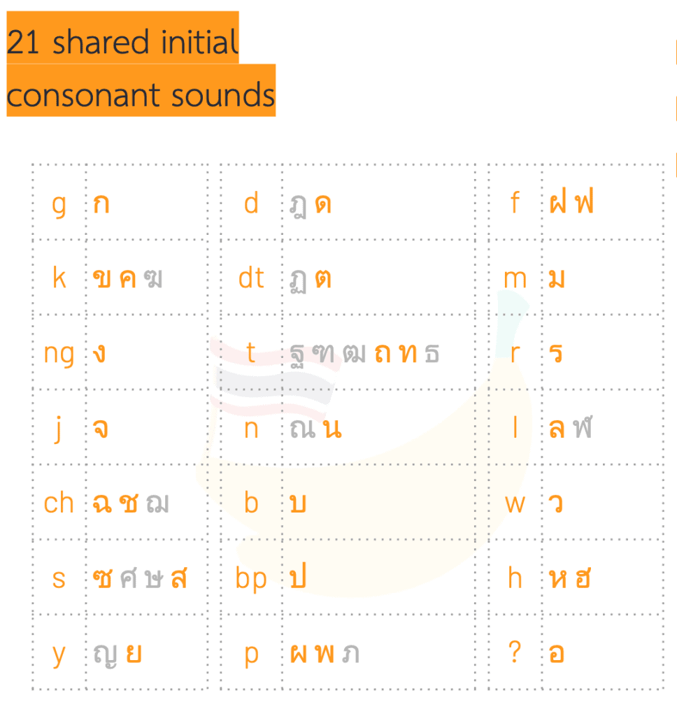 Challenges to learn Thai scripts and ways to overcome them – BananaThai ...