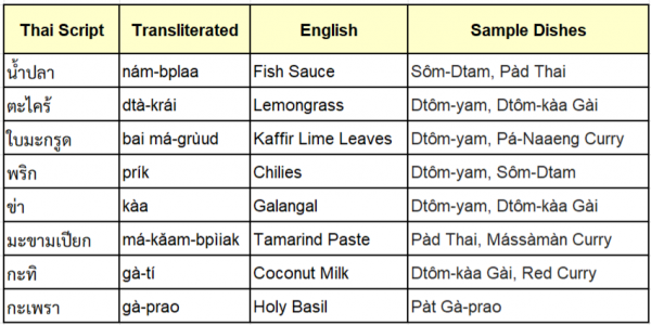 Learn Common Thai Ingredients: A Guide for Thai Food Lovers ...